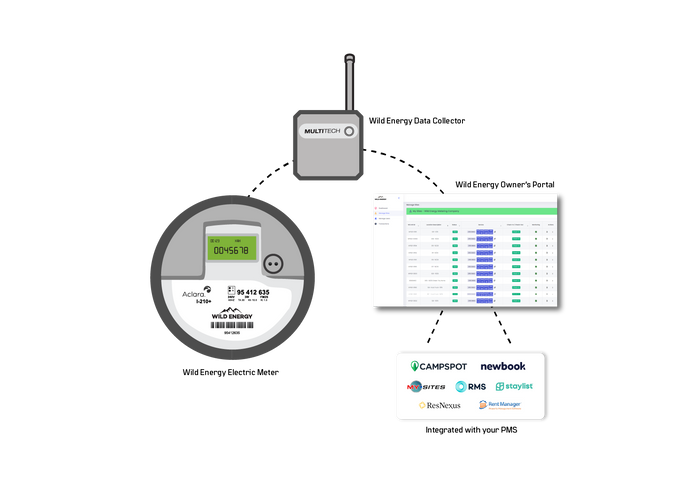 Smart Metering Technology – Wild Energy